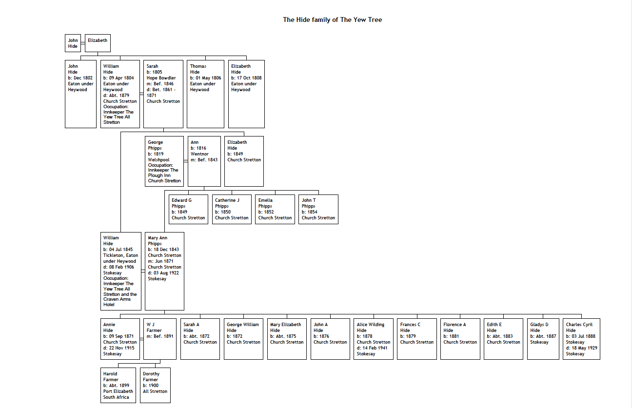 The Yew Tree – All Stretton History Society